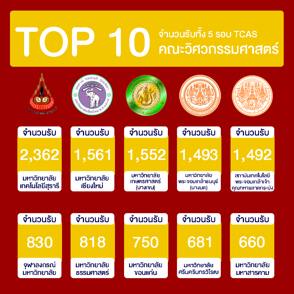 Top 10 จำนวนรับทั้ง 5 รอบ TCAS คณะวิศวกรรมศาสตร์ - alist-academy